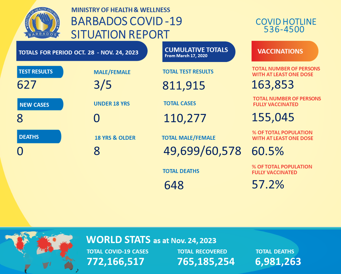 COVID-19 Dashboard Statistics for October 28 – November 24, 2023